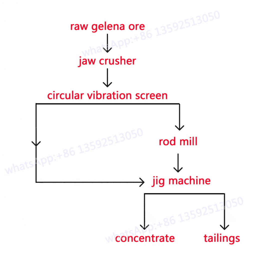Galena Processing Plant, Gravity Separator of Galena, galena ore ...
