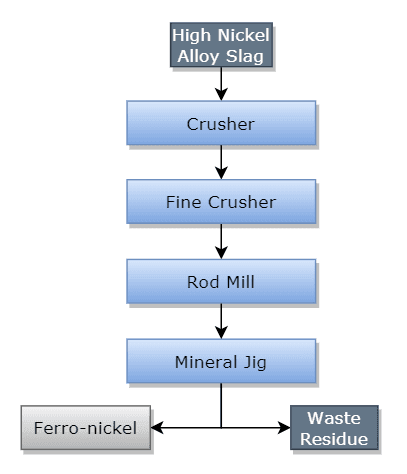 Comment récupérer l'alliage nickel-fer des scories d'acier inoxydable