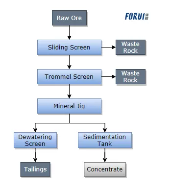 Programme de concentration d'or par gravité simple et à haut rendement