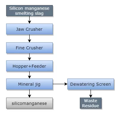Comment récupérer l'alliage silico-manganèse dans les scories silico ...